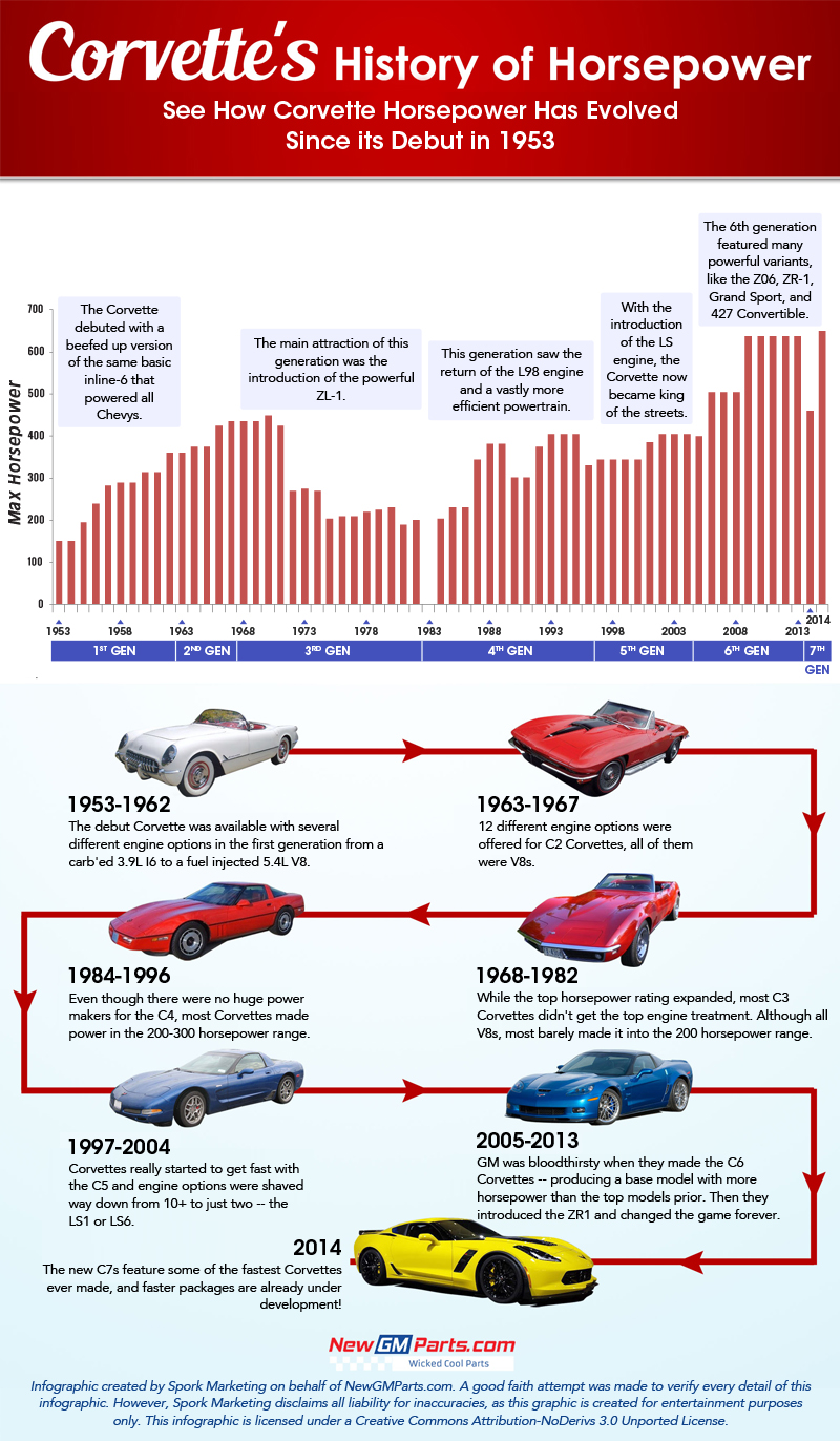 Charting the Corvette's Horsepower Since 1953 | NewGMParts.com