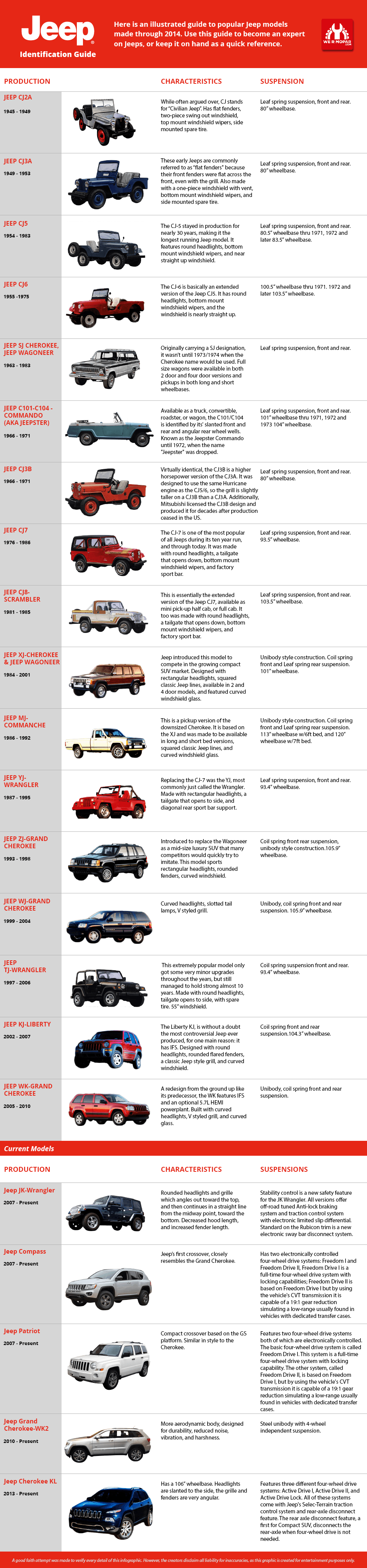 Jeep Identification Guide - 1945-2015 | We R Mopar