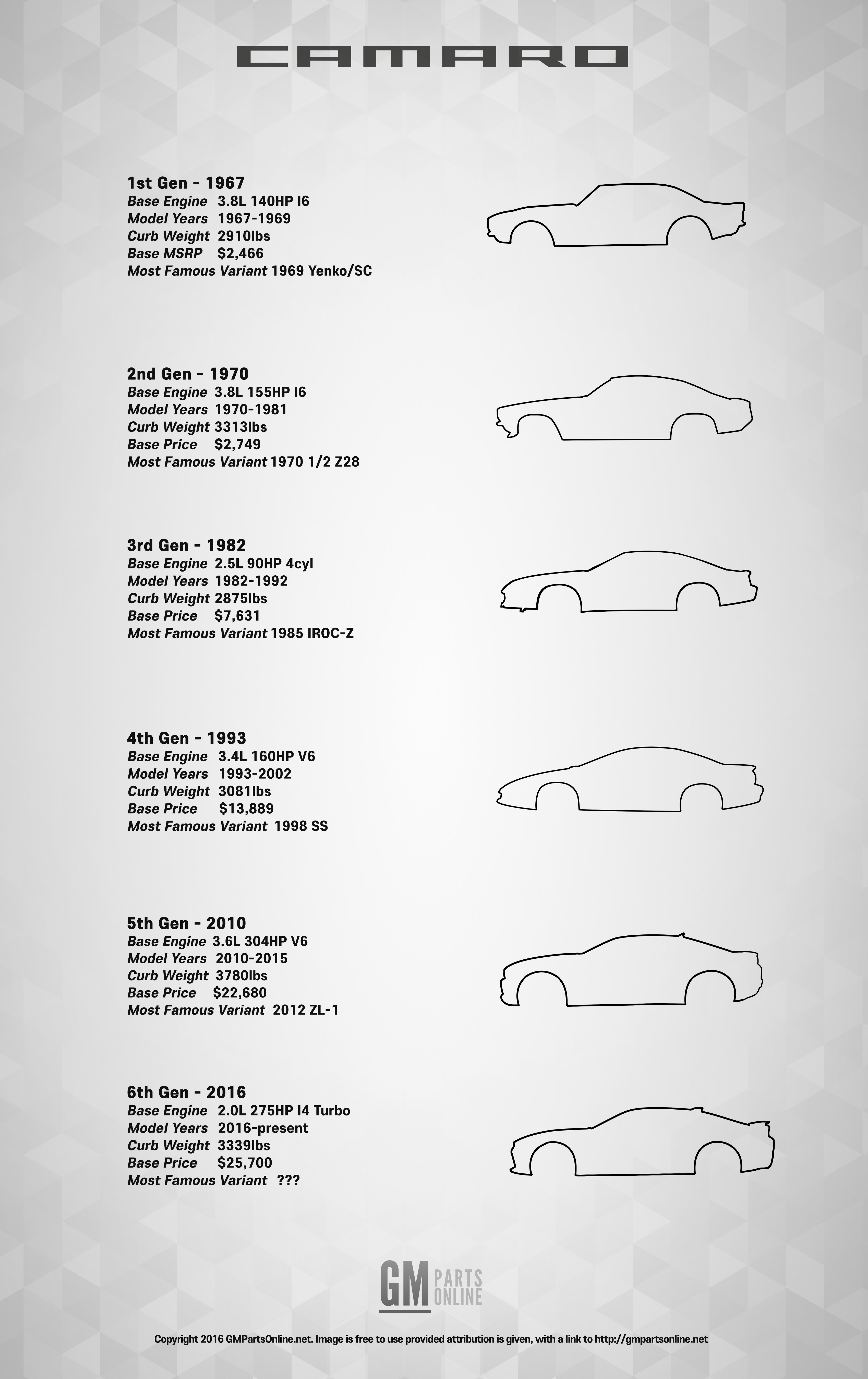 Free Poster Download - Camaro Generations | Auto Parts Express
