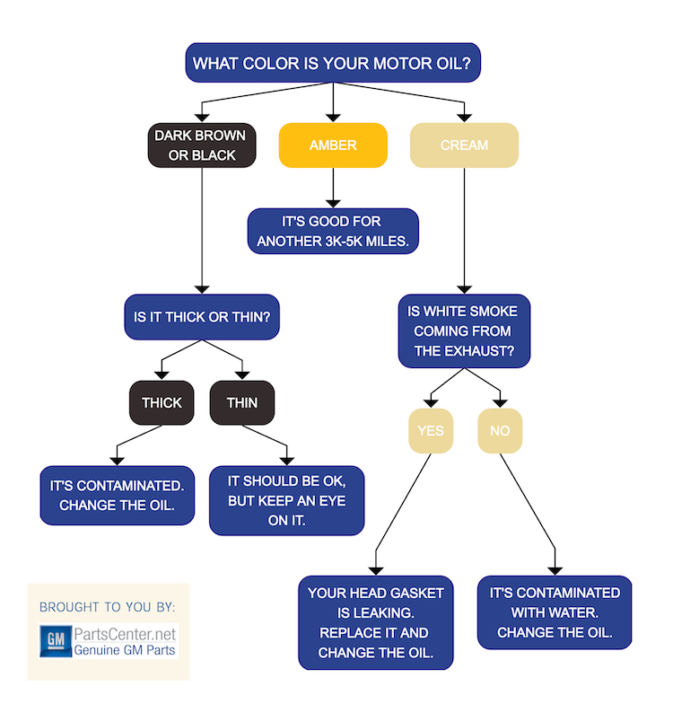 What The Color Of Your Engine Oil Tells You | GM Parts Center